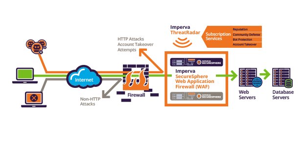 SecureSphere Web Application Firewall (WAF) – Real-time protection ... SecureSphere Web Application Firewall (WAF) – Real-time protection ...