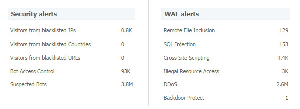 Here you’ll find consolidated data regarding recent security threats ...