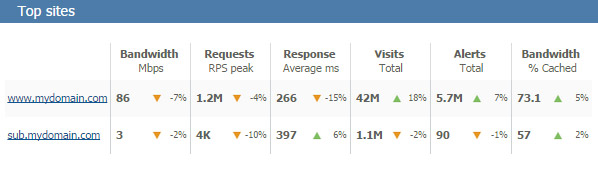 Here you are presented high-level data for the most visited domains ...