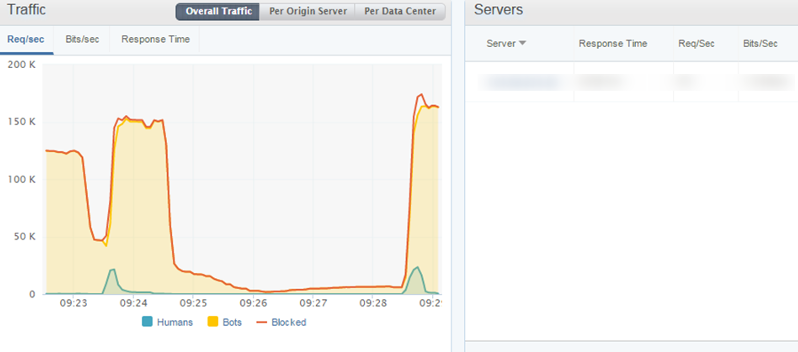 Attack traffic in RPS