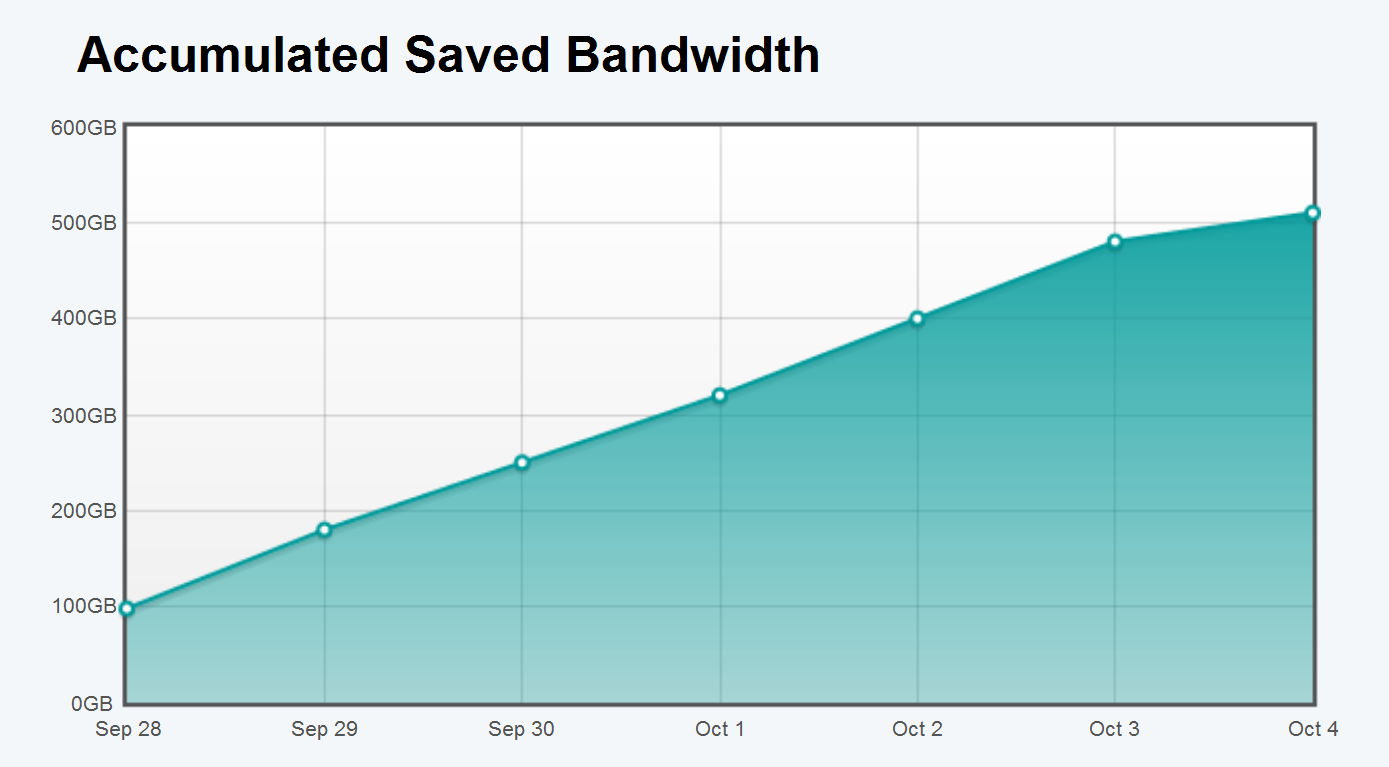 Accumulated Saved Bandwidth