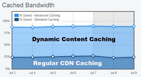 Almost 90% Cache content delivered on an E-Commerce site thanks to ...