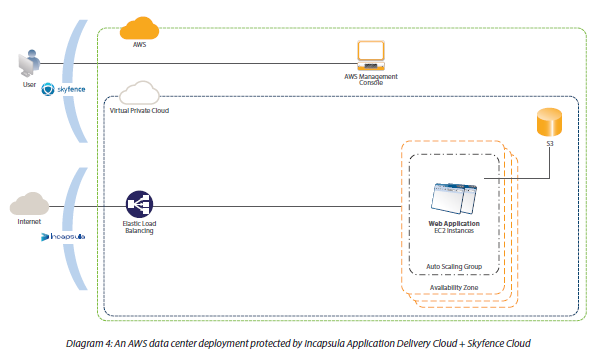 WAF-as-a-Service (WaaS) With Cloud Access Security