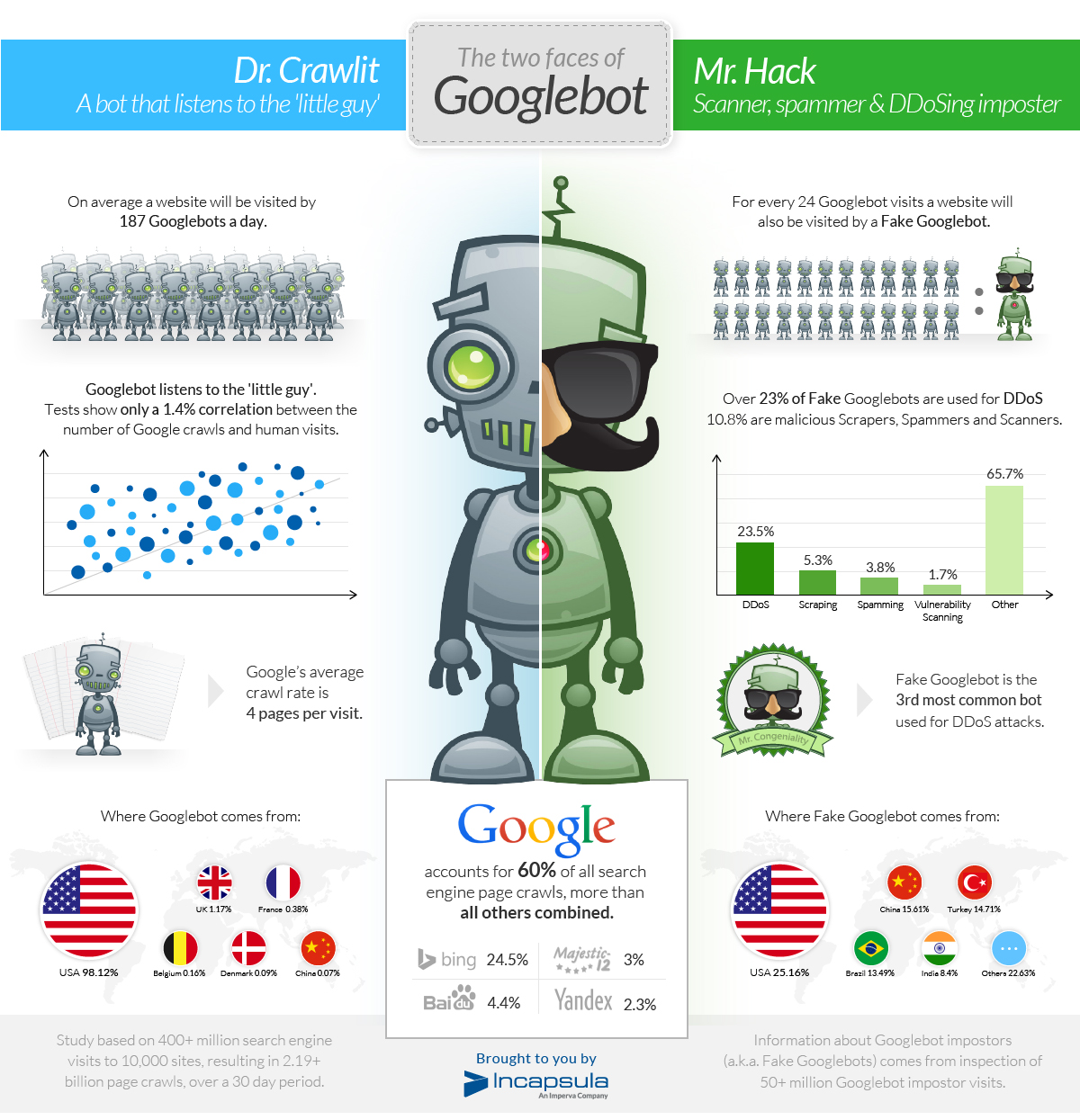 Googlebot study Googlebot study