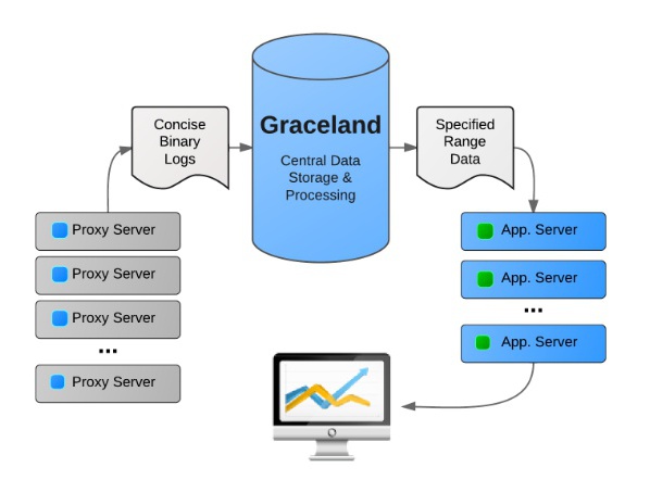 From Edge to Browser: Incapsula's Dashboard Data Flow