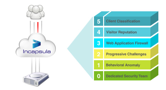 Incapsula's 5-Rings of Layer 7 DDoS Protection Incapsula's 5-Rings of Layer 7 DDoS Protection