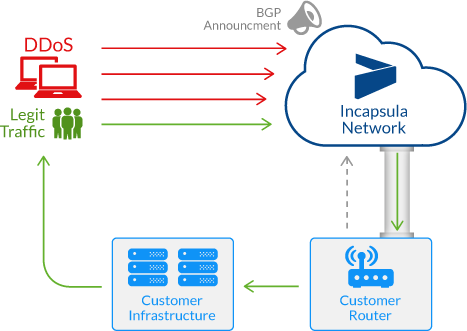 Infrastructure DDoS Protection