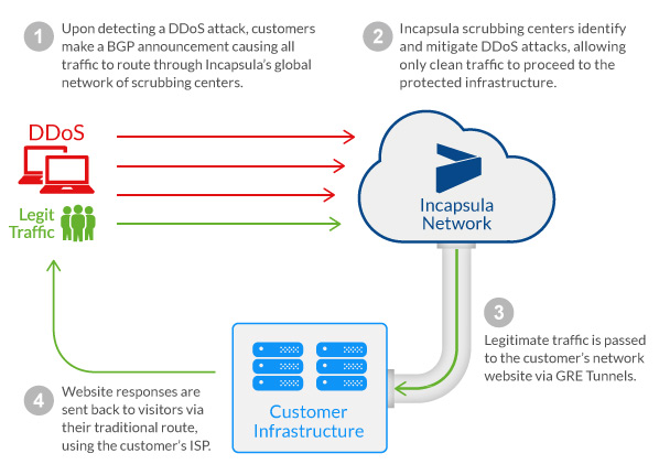 Complete Infrastructure Protection with GRE Tunneling
