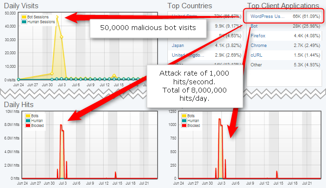 Try Imperva for Free