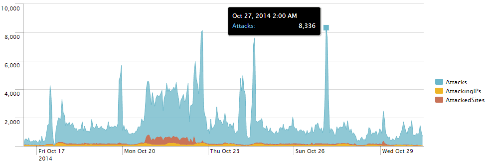 Try Imperva for Free