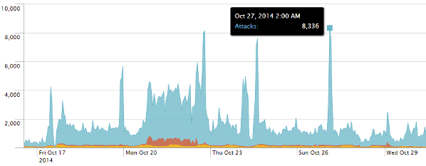 Shellshock attack attempts - last 4 days