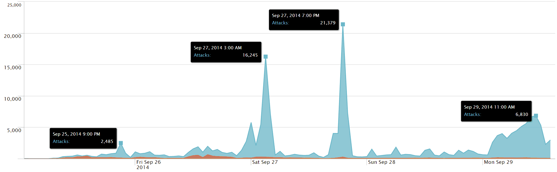 Shellshock attack attempts - last 4 days