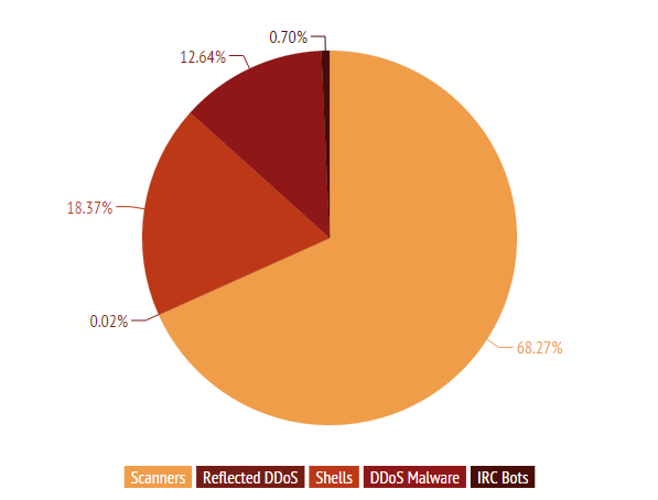 Shellshock attack attempts by type