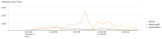 Shellshock attack attempts - last 24 hours