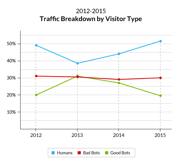 2015 Bot Traffic Report - YOY Human and Bot Traffic Trends