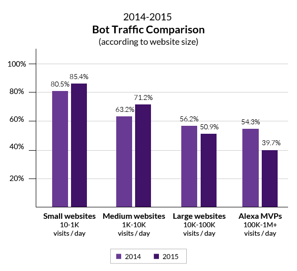 2015 Bot Traffic Report - All Bot Traffic