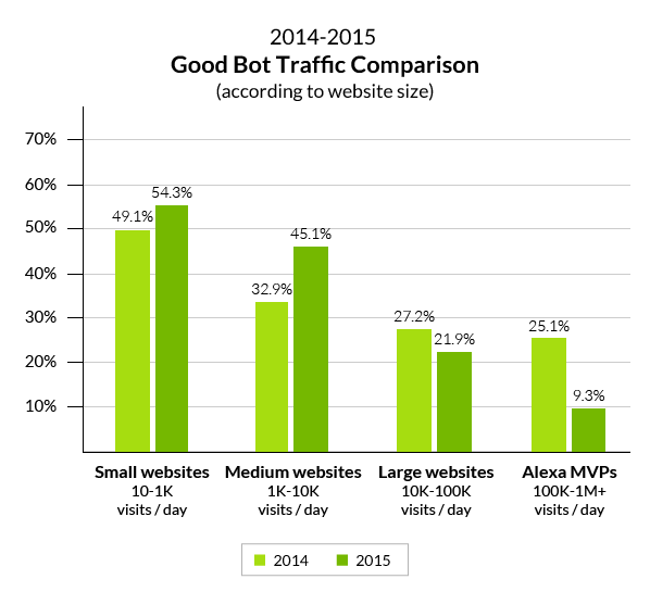 2015 Bot Traffic Report - Good Bot Traffic