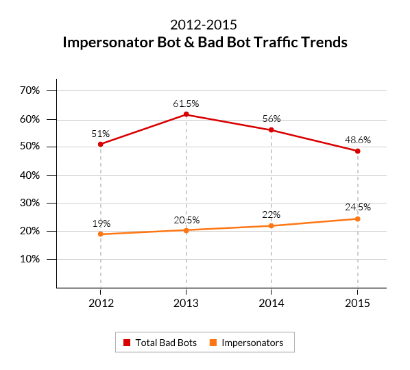 2015 Bot Traffic Report - Impersonator Bot Traffic