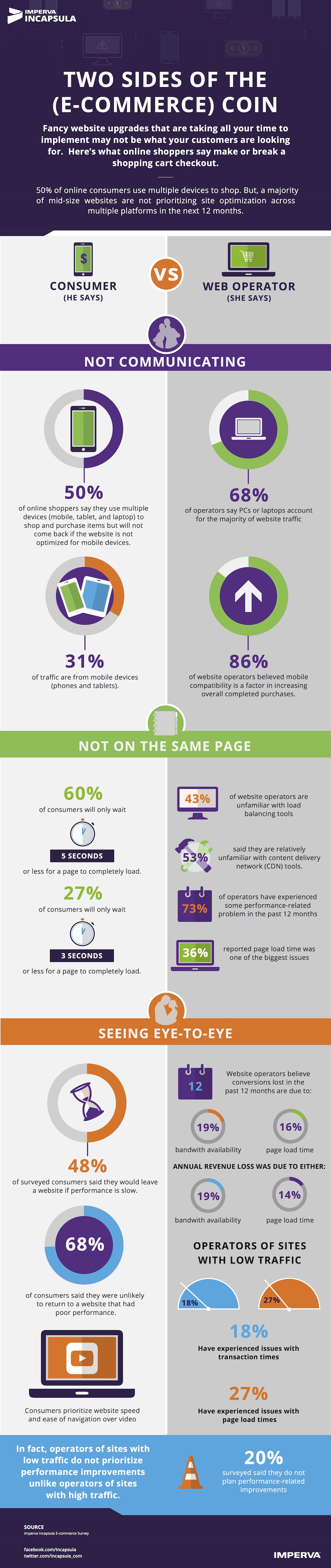 E-commerce infographic