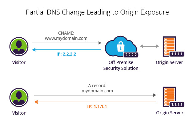 Six Pitfalls to Avoid When Setting Up Your Off-Prem Security