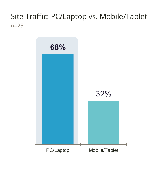 Mobile vs PC