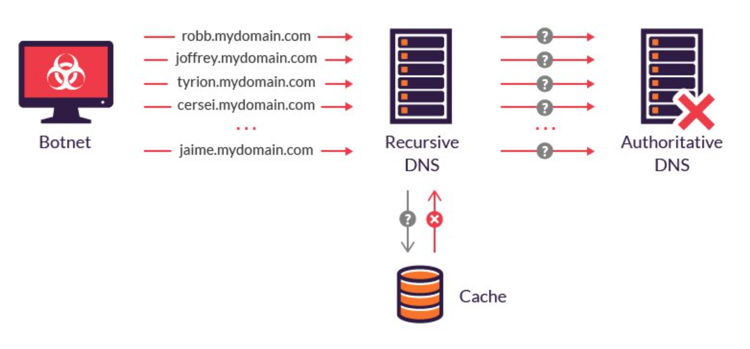 dns-attack dns-attack