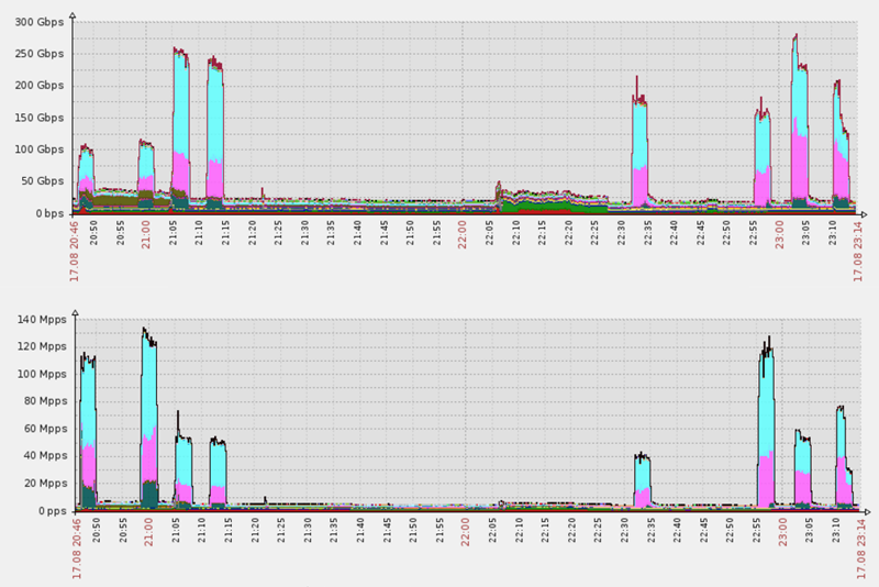 Mirai-powered GRE floods Mirai-powered GRE floods