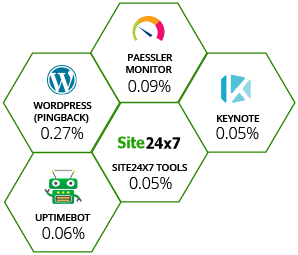 Most popular monitoring bots of 2016