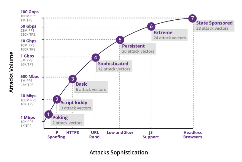 DDoS Resiliency Score