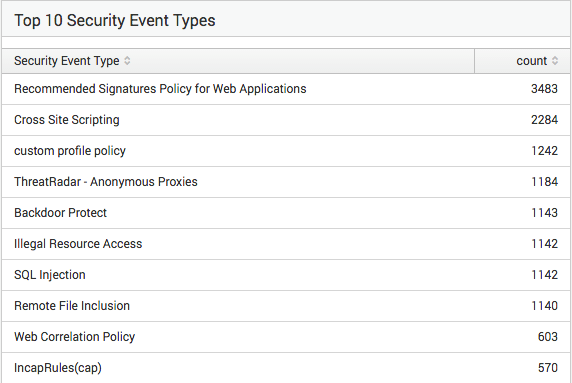 Imperva AppSecurity view top security events
