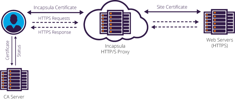 This ensures validity, but has a number of disadvantages.