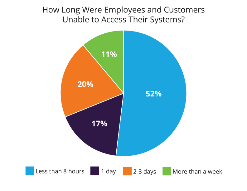 pie chart of length of time with no access to systems