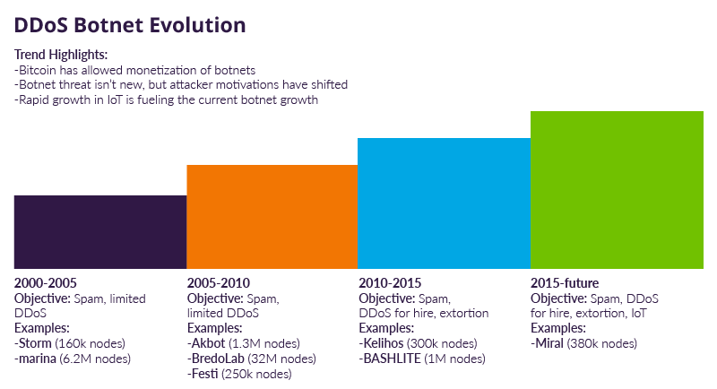 DDoS Botnet Evolution