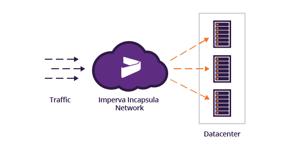 Load balancing occurs among multiple origin servers that are all active and available.