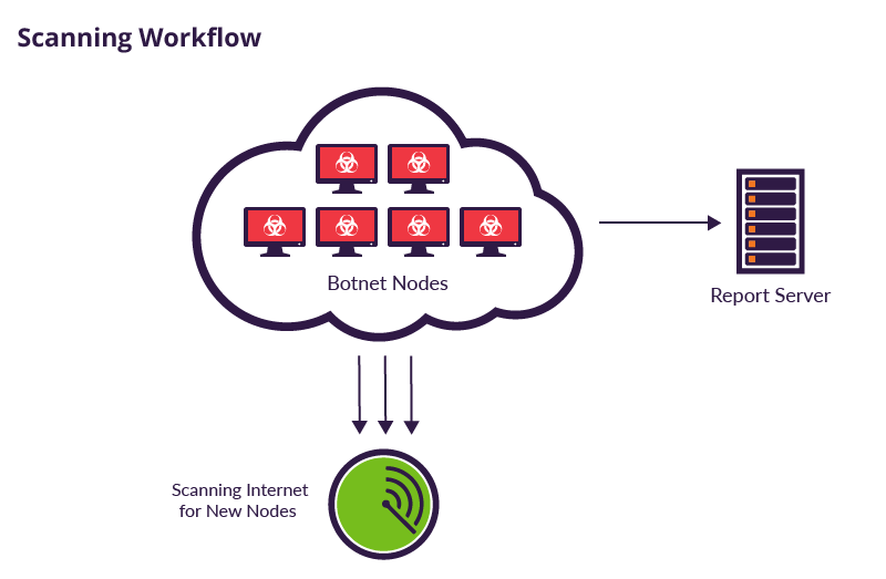 Mirai botnet scanning workflow