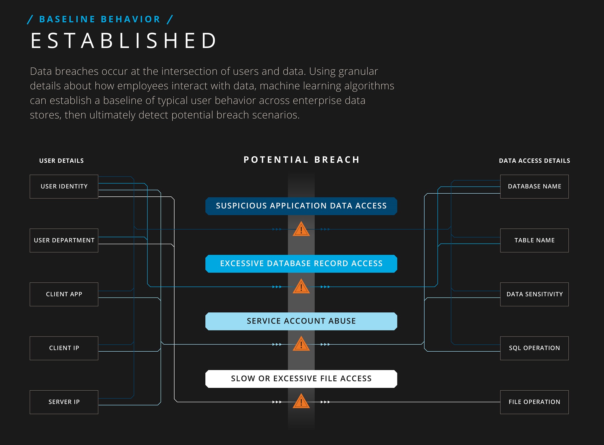 establish baseline behavior