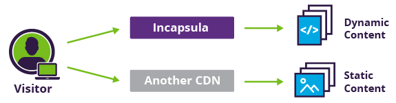 A parallel configuration positioning Incapsula side-by-side to your CDN
