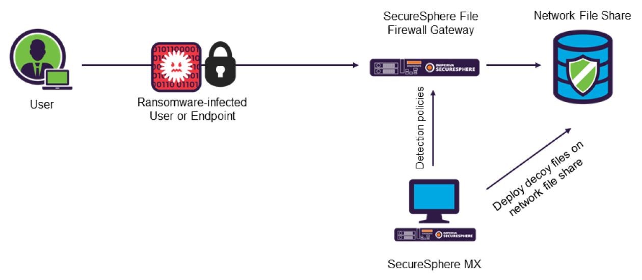 deception based ransomware detection deception based ransomware detection