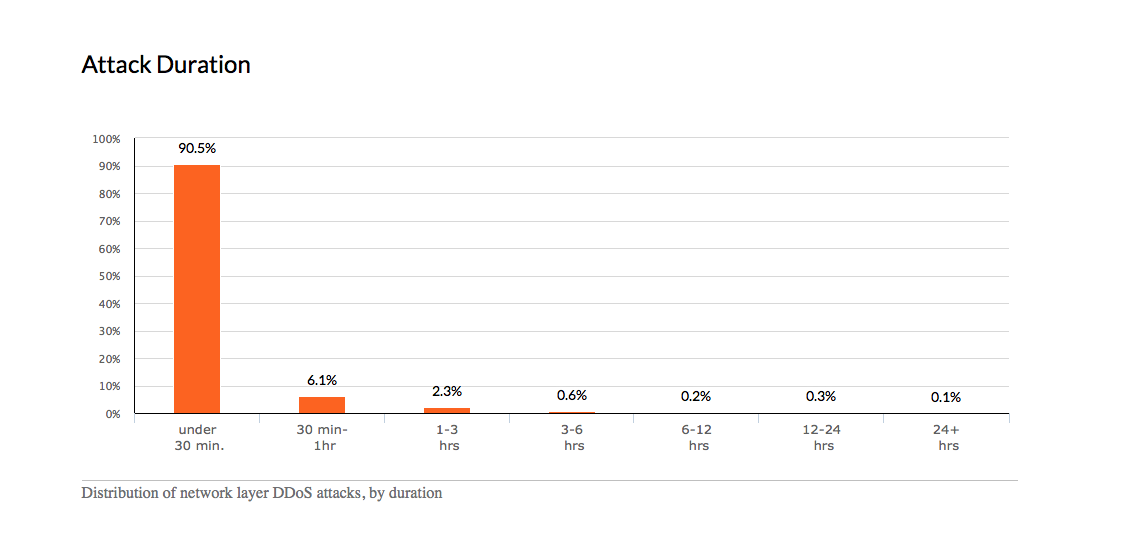 DDoS attacks are shorter