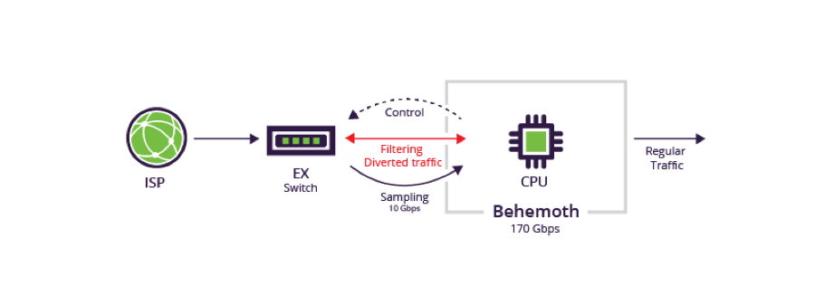 To understand the improvements, we must understand the limitations of ...