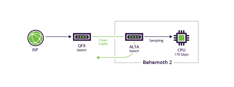 Behemoth 2--Traffic flows in and out of the appliance without any ...