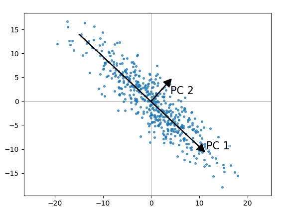 PCA process visualized - 3 PCA process visualized - 3