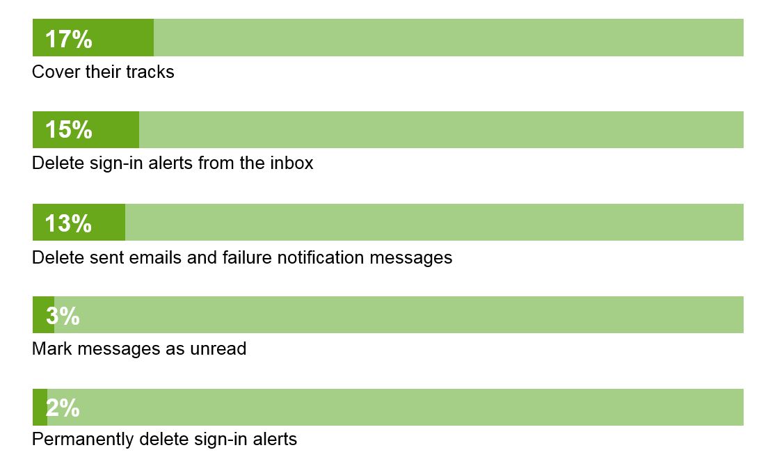 Percentage of track cover and track cover practices - 2