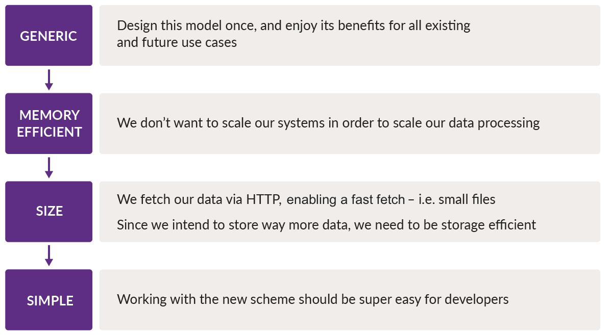 When we approached the design of storing large amounts of time series ...