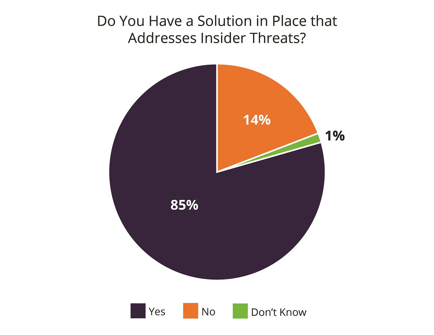 insider threat survey_solution in place