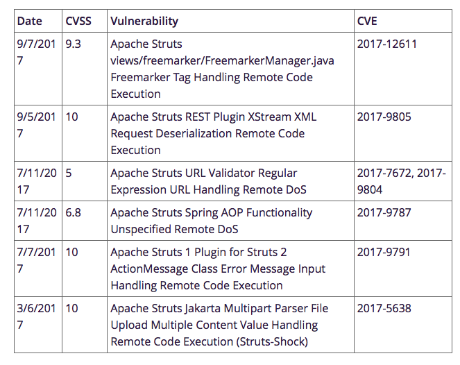 About the CVE-2017-9805 Vulnerability