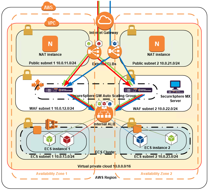 ECS services protected by SecureSphere WAF - 3 ECS services protected by SecureSphere WAF - 3