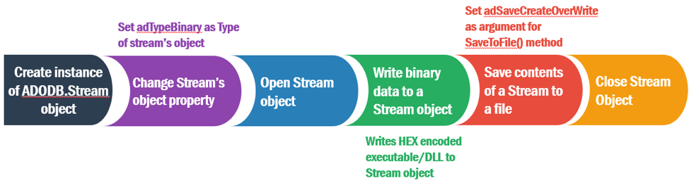 Figure 2: Technique to save a file on disk using OLE Procedures and ...