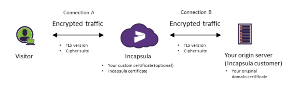 TLS 1.2 is the default minimum TLS version for connectivity between ...