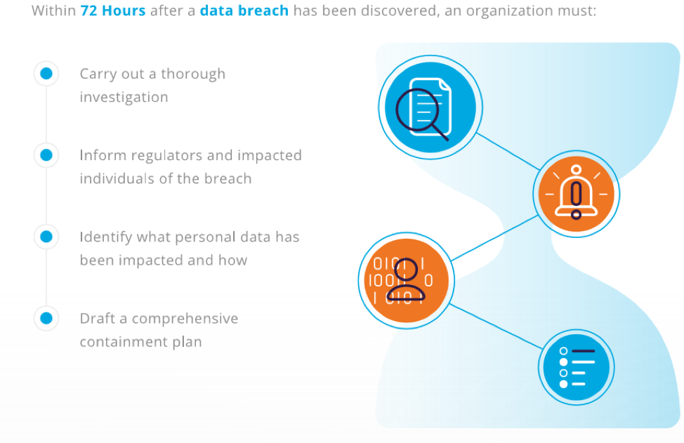 72 Hours Understanding The GDPR Data Breach Reporting Timeline Imperva